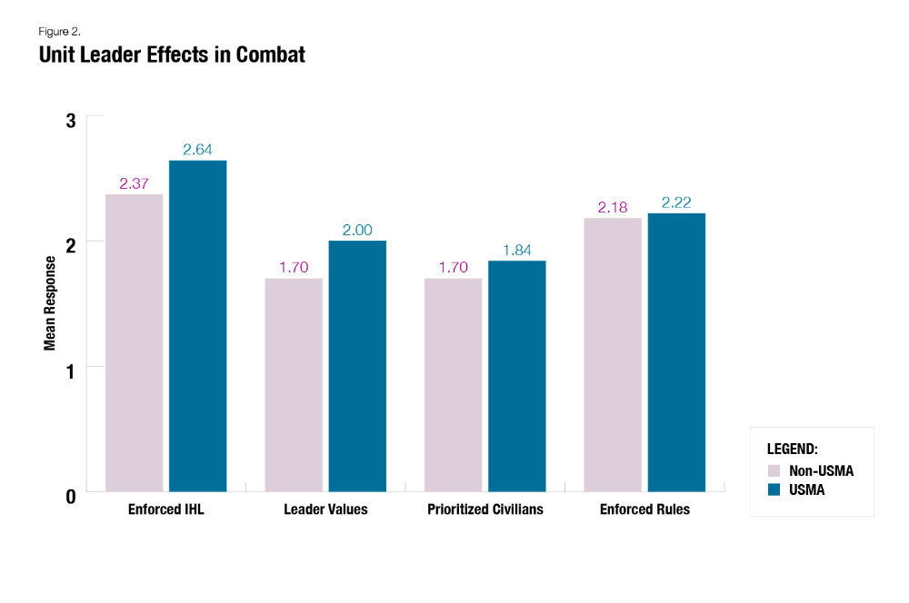 Can IHL training influence military conduct in war?