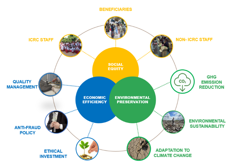 Sustainable procurement - ICRC Logistics | ICRC Logistics