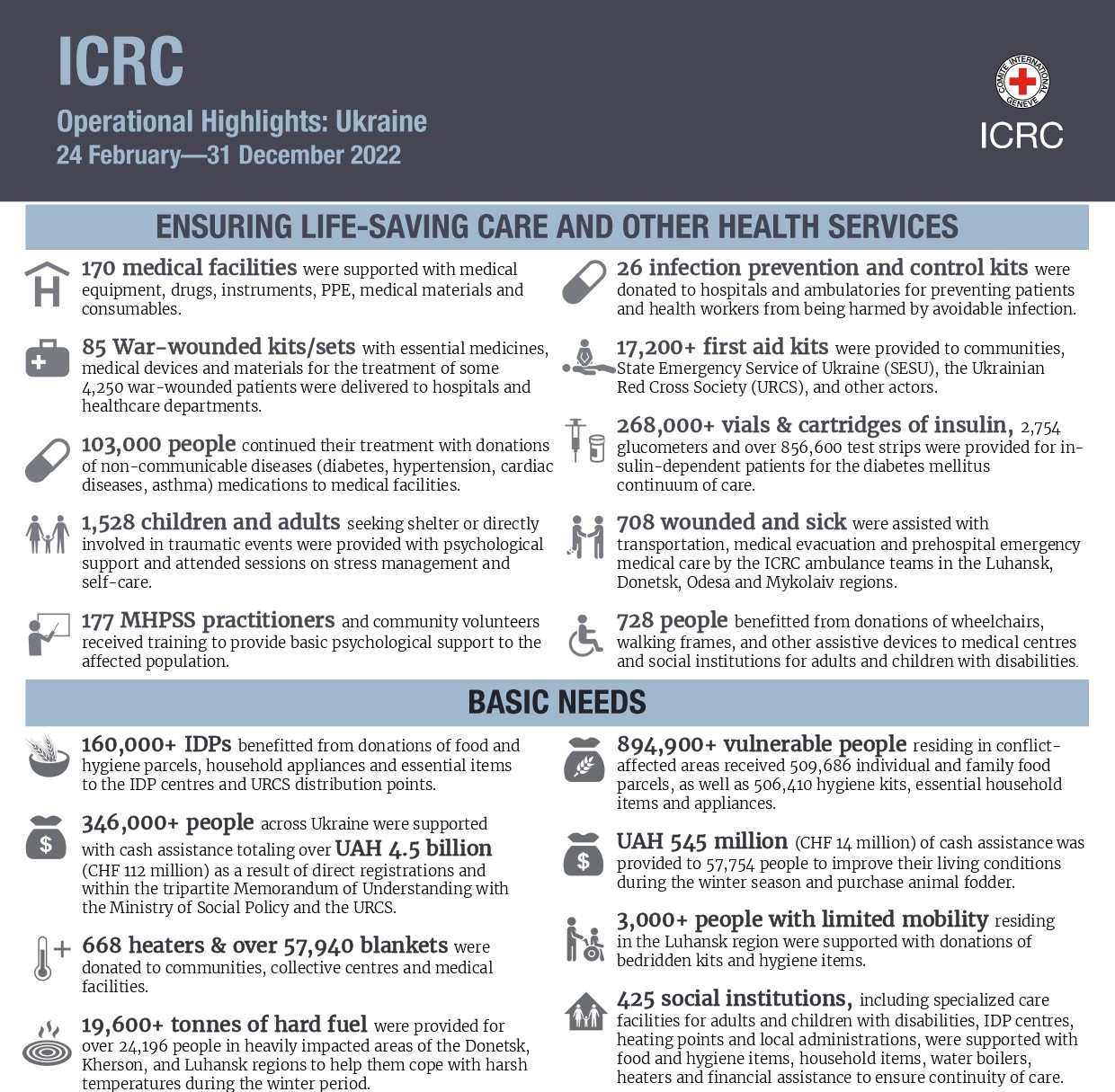 ICRC Activities Highlights: 24 February – 31 December 2022 | МКЧХ в Україні