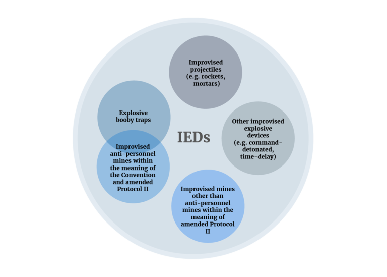 IEDs and the Mine Ban Convention: a minefield of definitions ...