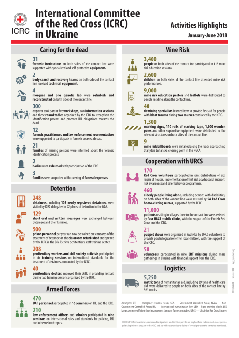 ICRC Activities Highlights, January-June 2018 | МКЧХ в Україні