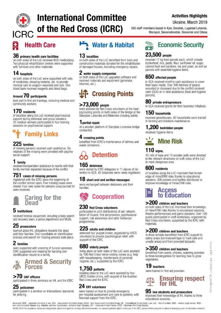 ICRC Activities Highlights, March 2019 | МКЧХ в Україні